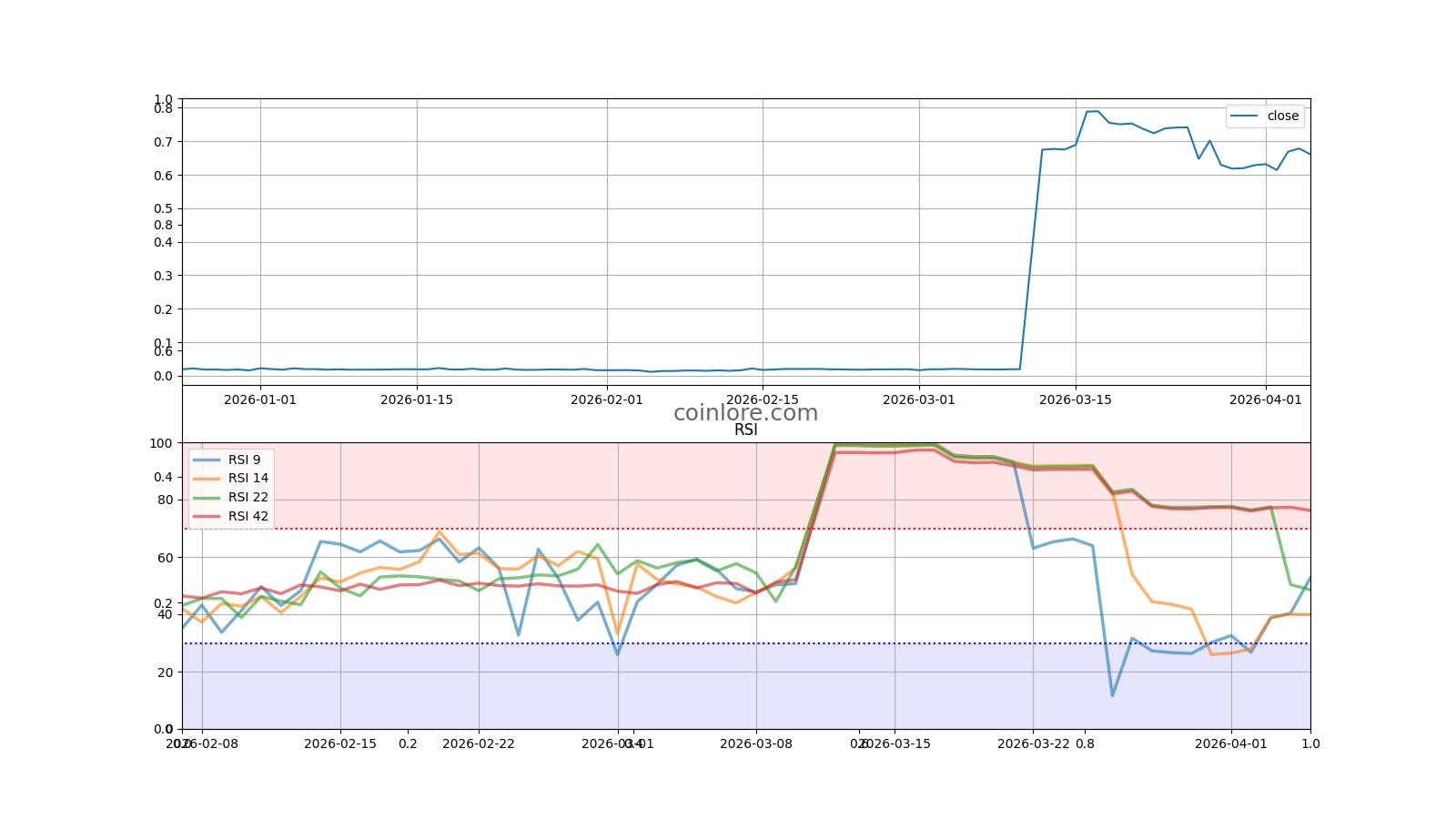 Novacoin RSI indicator
