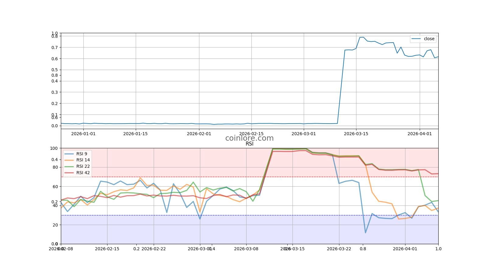 Novacoin RSI indicator