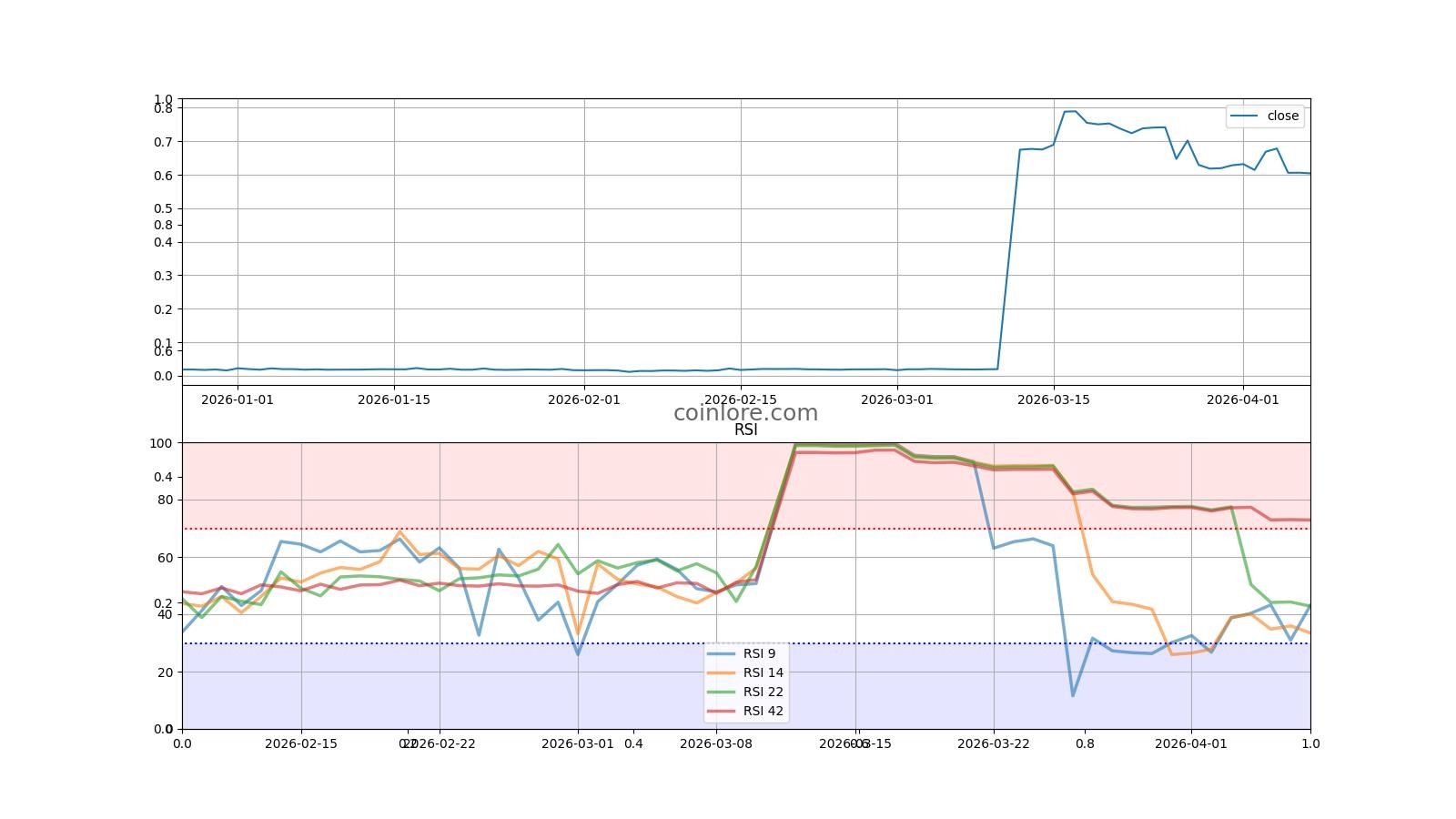 Novacoin RSI indicator