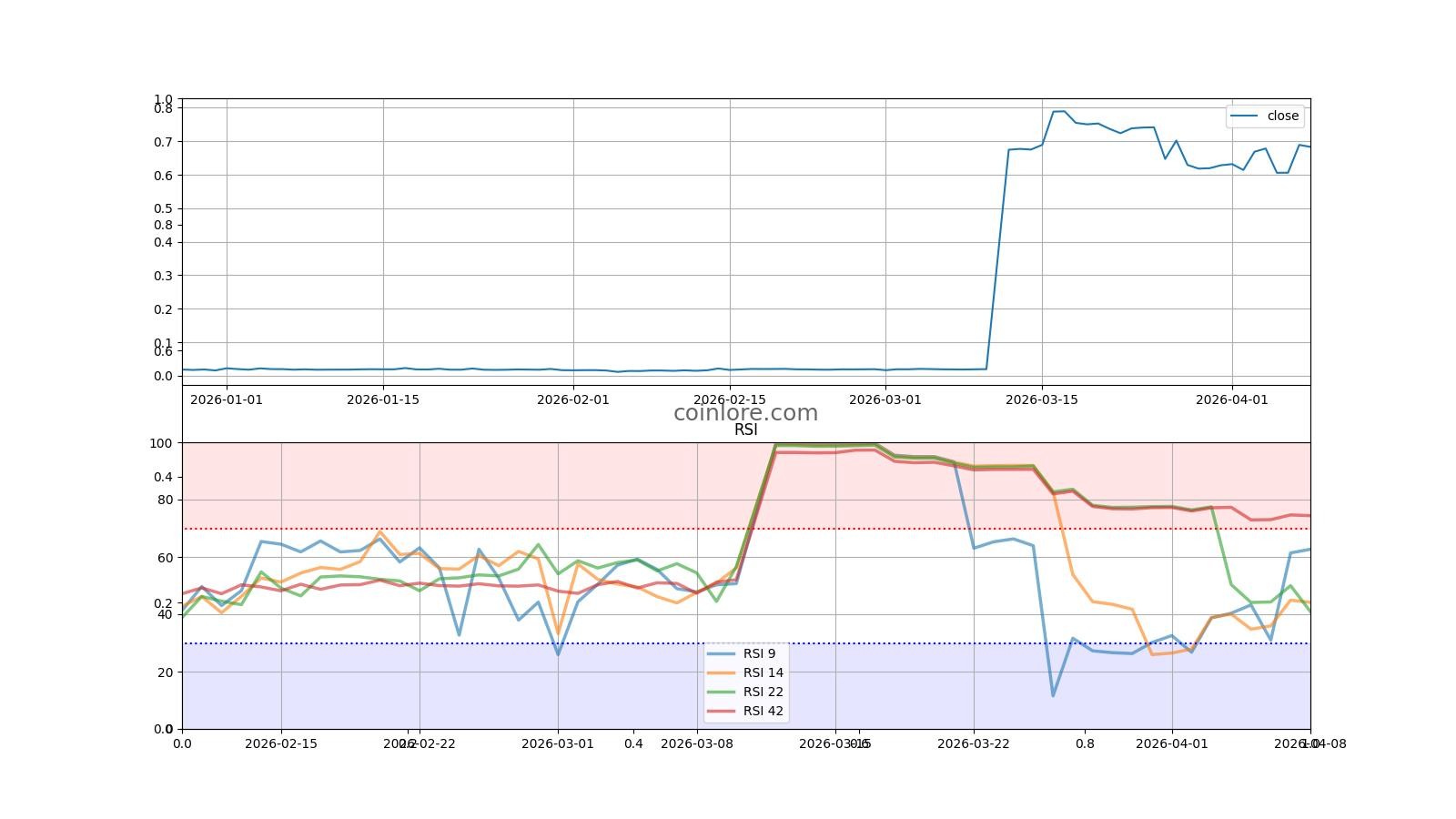 Novacoin RSI indicator
