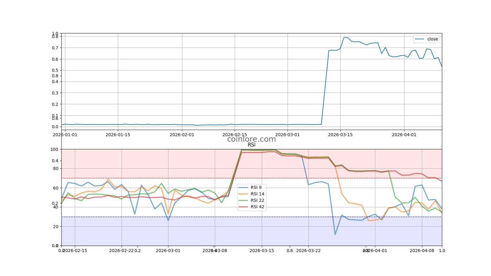 Novacoin RSI indicator