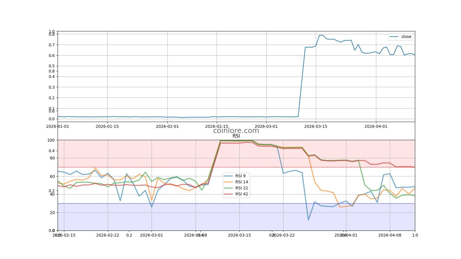 Novacoin RSI indicator