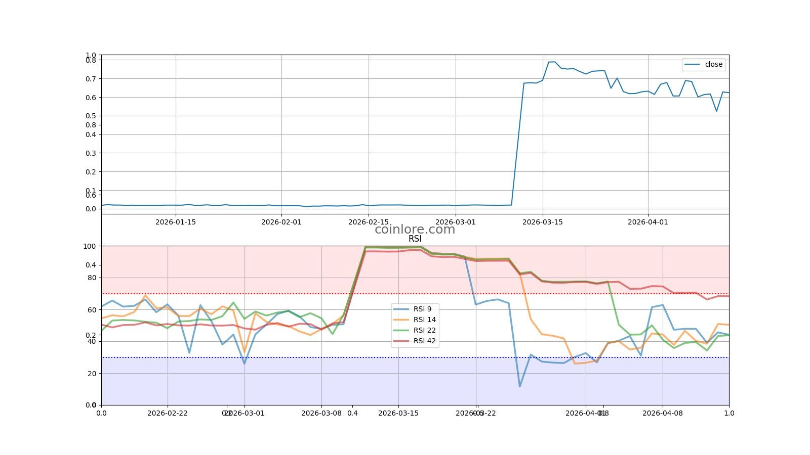 Novacoin RSI indicator