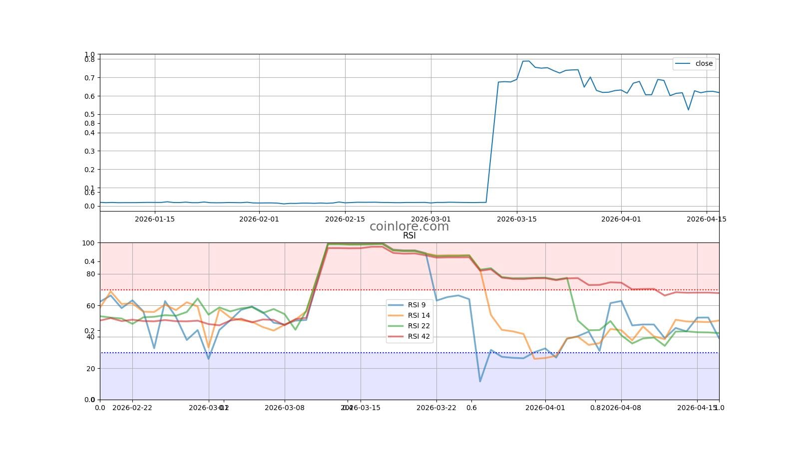 Novacoin RSI indicator