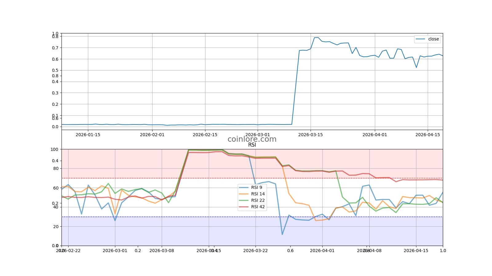 Novacoin RSI indicator