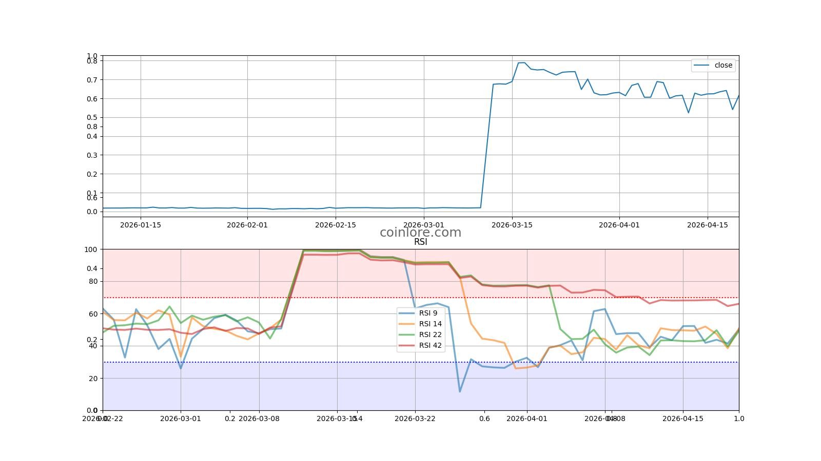 Novacoin RSI indicator