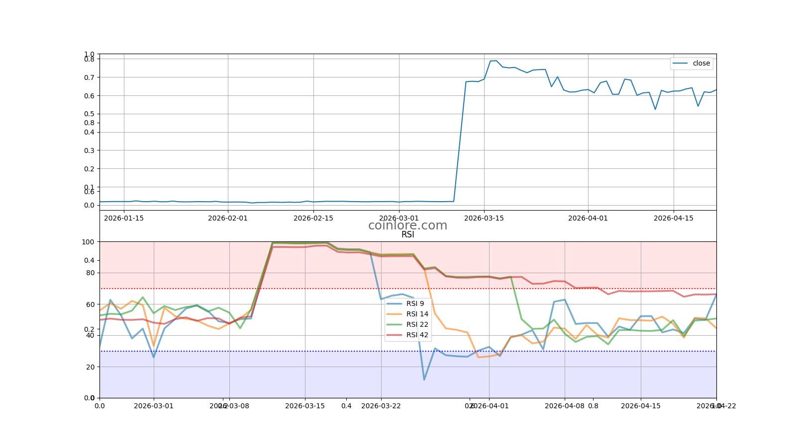 Novacoin RSI indicator