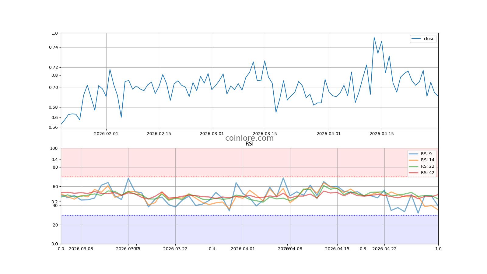 Novatti Australian Digital Dollar RSI indicator