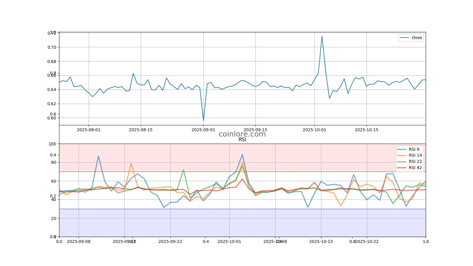 Novatti Australian Digital Dollar RSI indicator