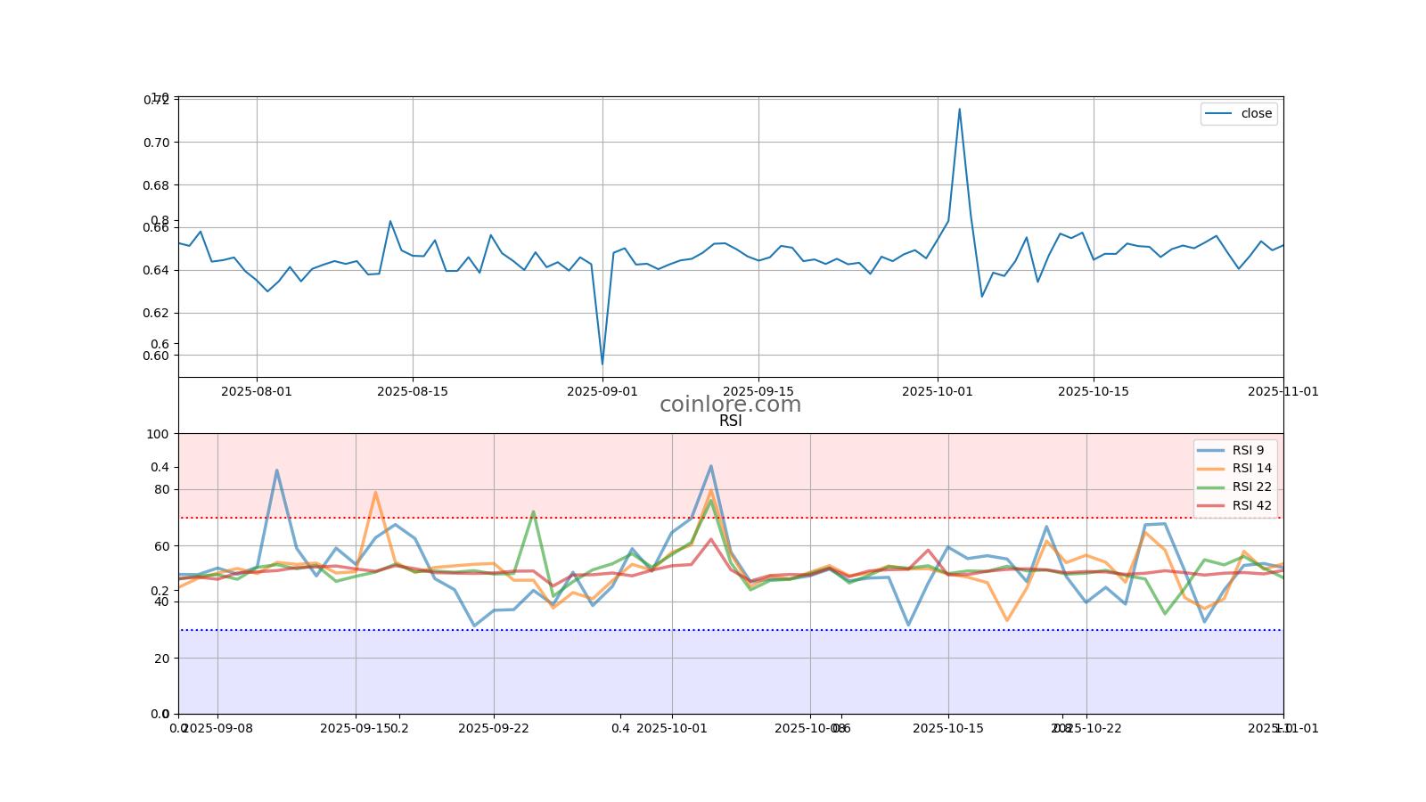 Novatti Australian Digital Dollar RSI indicator