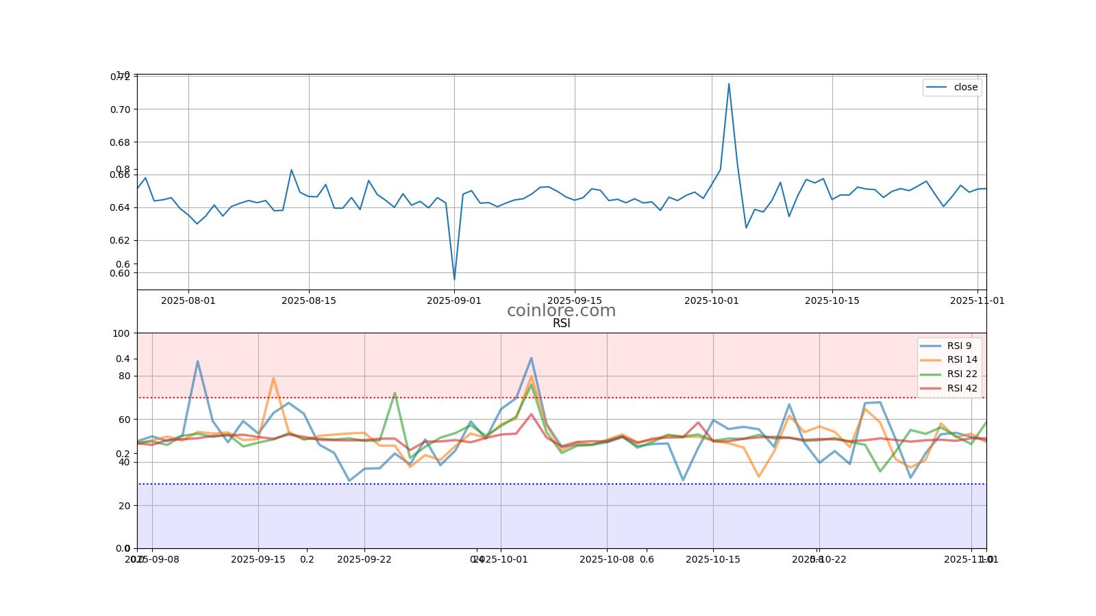 Novatti Australian Digital Dollar RSI indicator