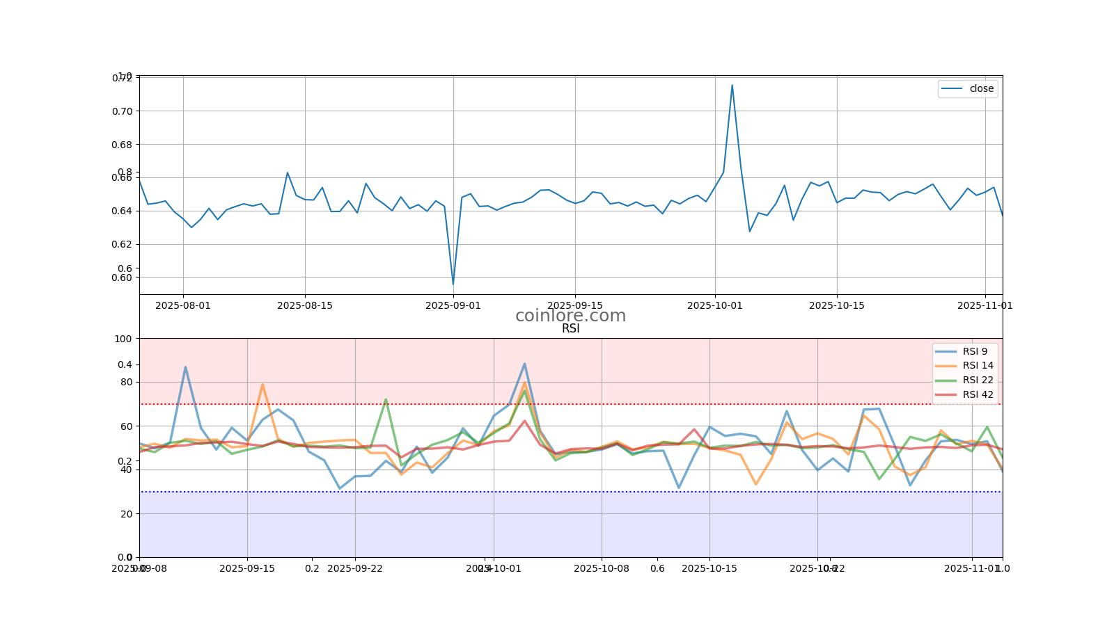 Novatti Australian Digital Dollar RSI indicator