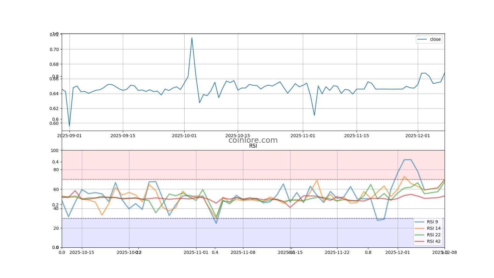 Novatti Australian Digital Dollar RSI indicator