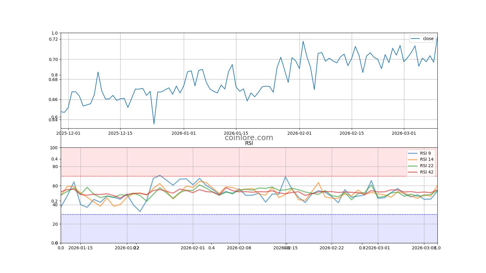 Novatti Australian Digital Dollar RSI indicator