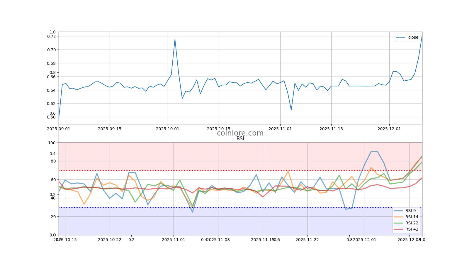 Novatti Australian Digital Dollar RSI indicator