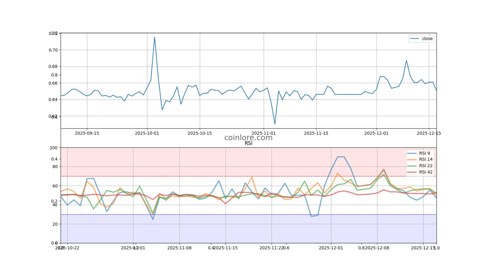 Novatti Australian Digital Dollar RSI indicator