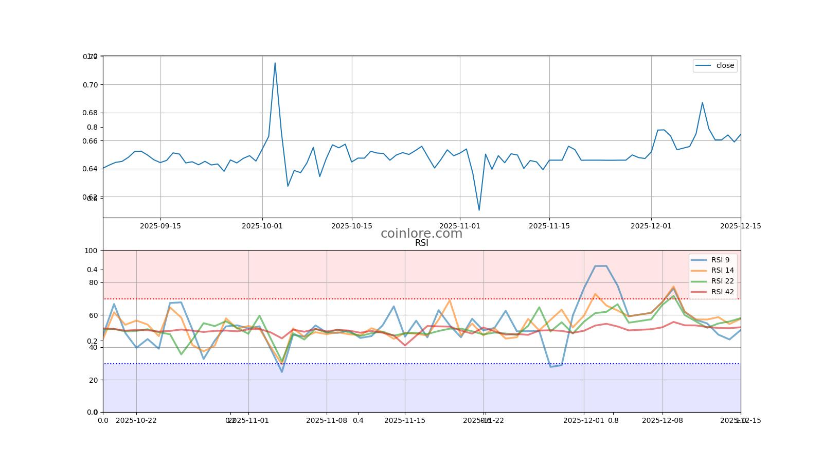 Novatti Australian Digital Dollar RSI indicator