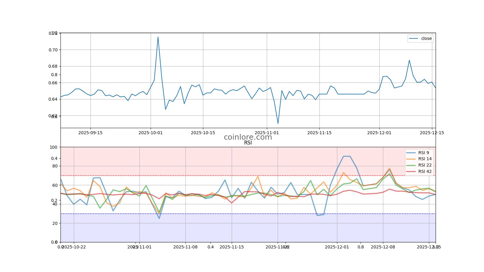Novatti Australian Digital Dollar RSI indicator