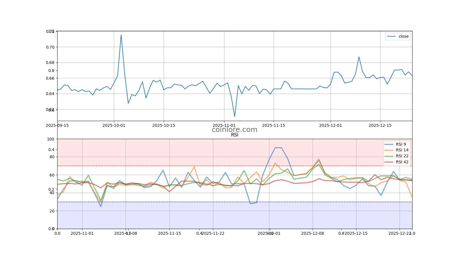 Novatti Australian Digital Dollar RSI indicator