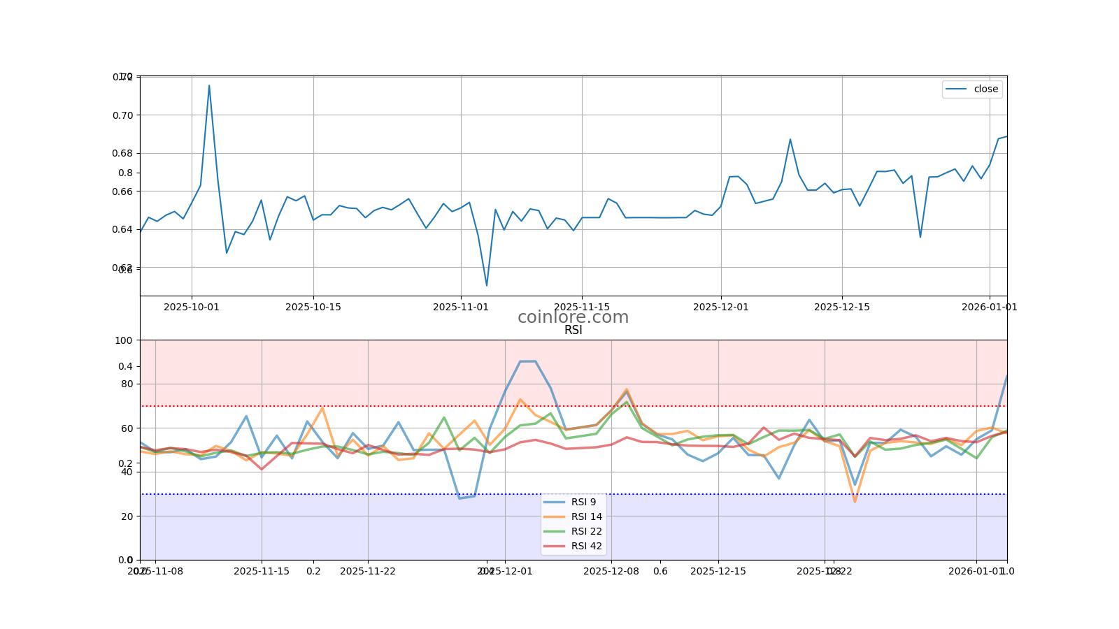 Novatti Australian Digital Dollar RSI indicator