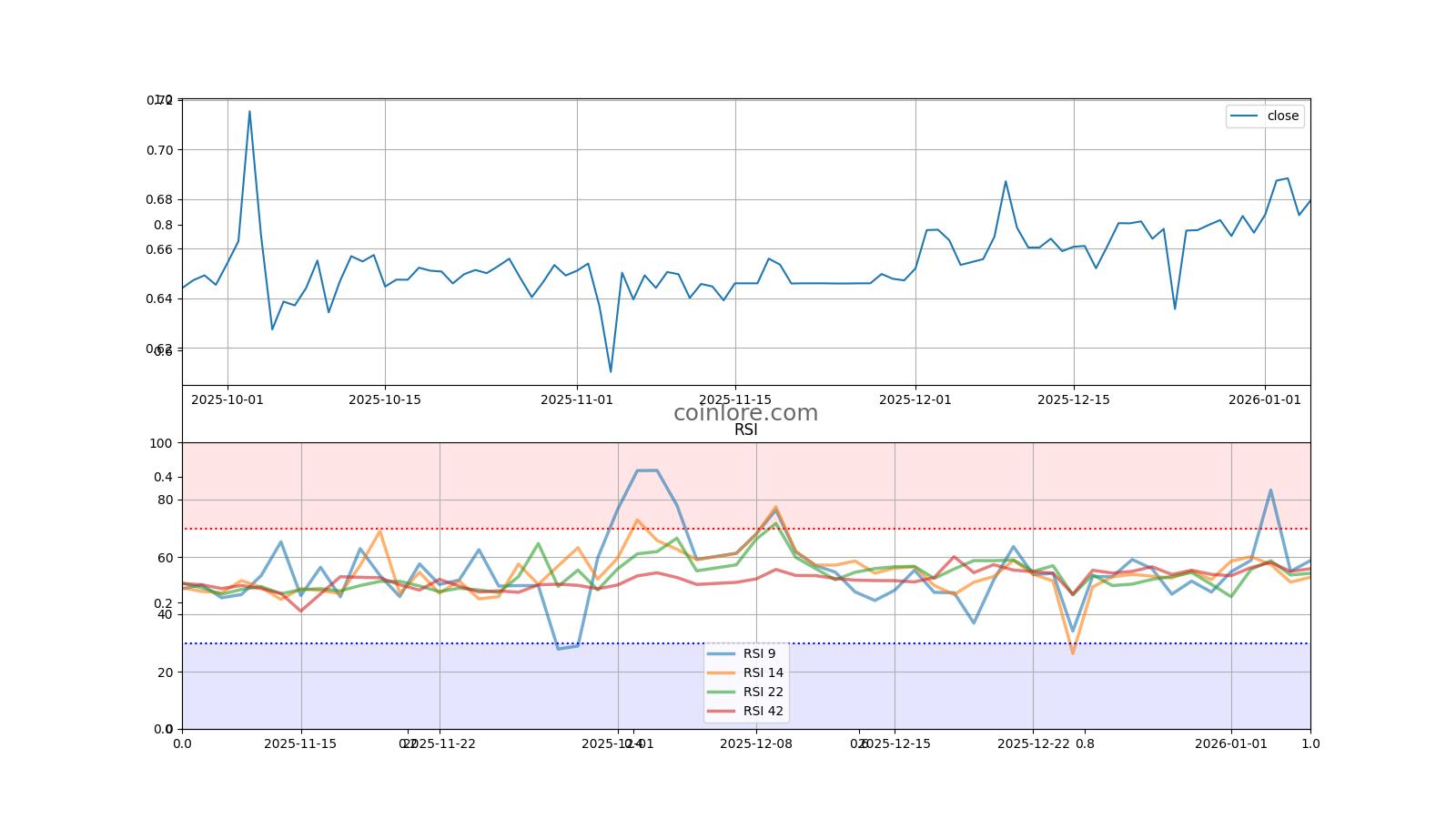 Novatti Australian Digital Dollar RSI indicator