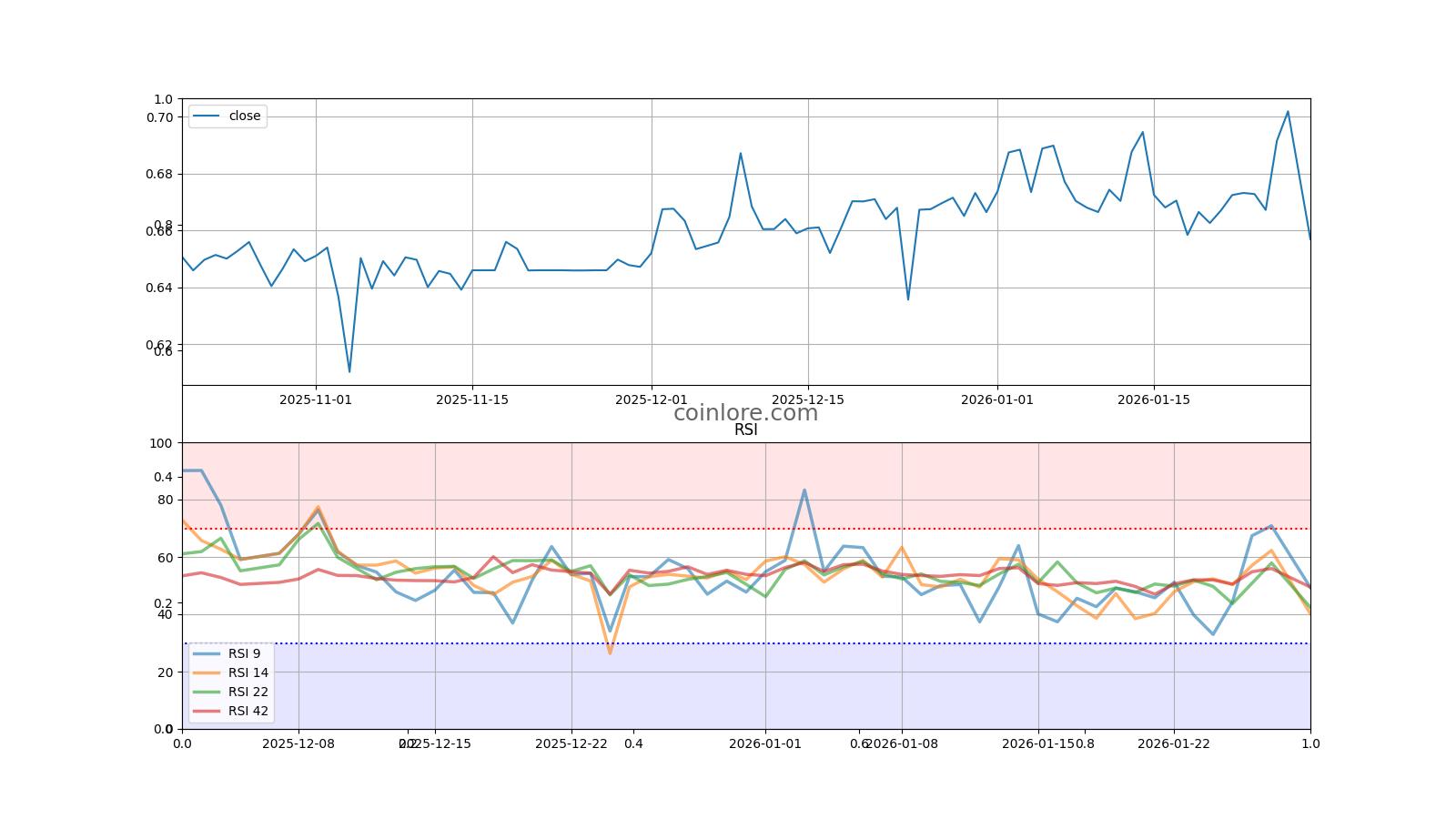 Novatti Australian Digital Dollar RSI indicator