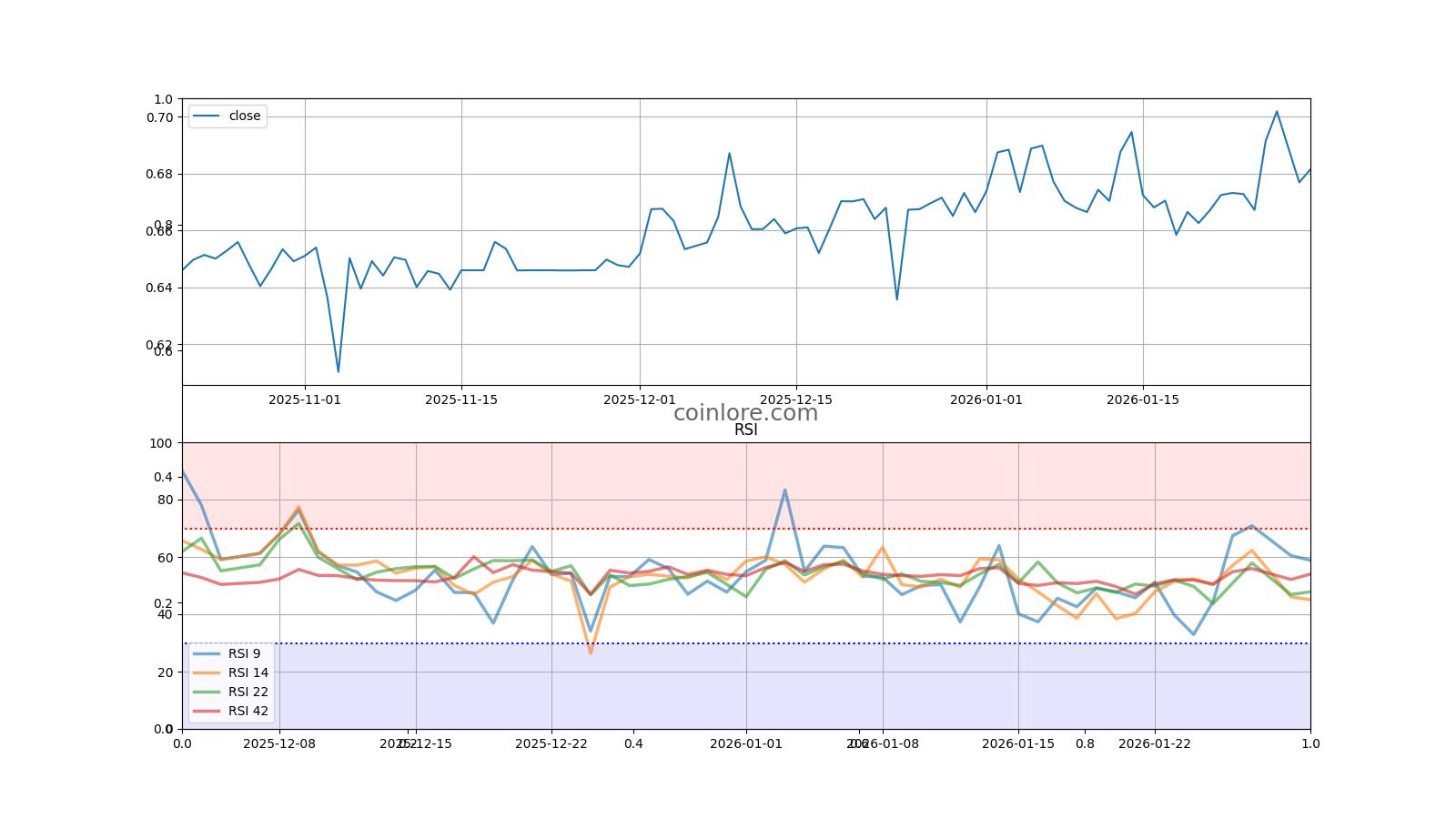 Novatti Australian Digital Dollar RSI indicator