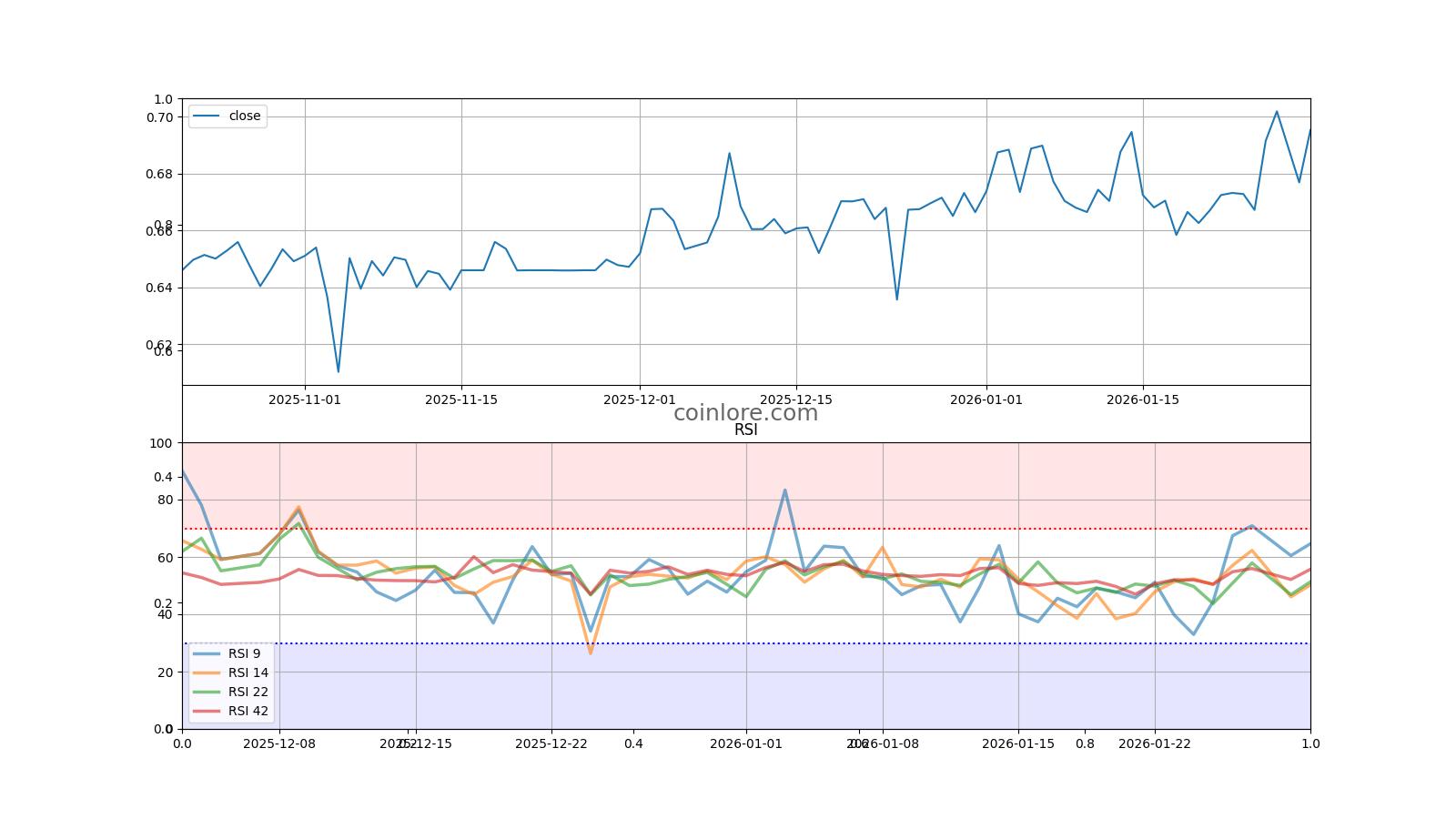 Novatti Australian Digital Dollar RSI indicator