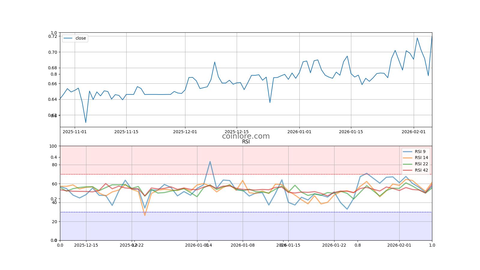 Novatti Australian Digital Dollar RSI indicator