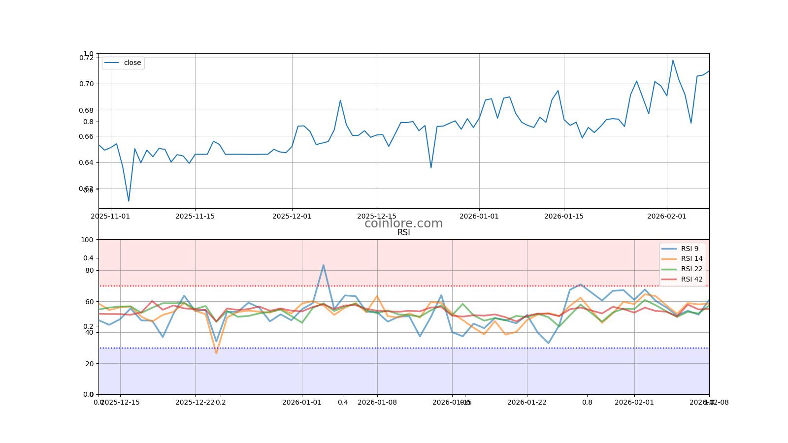 Novatti Australian Digital Dollar RSI indicator