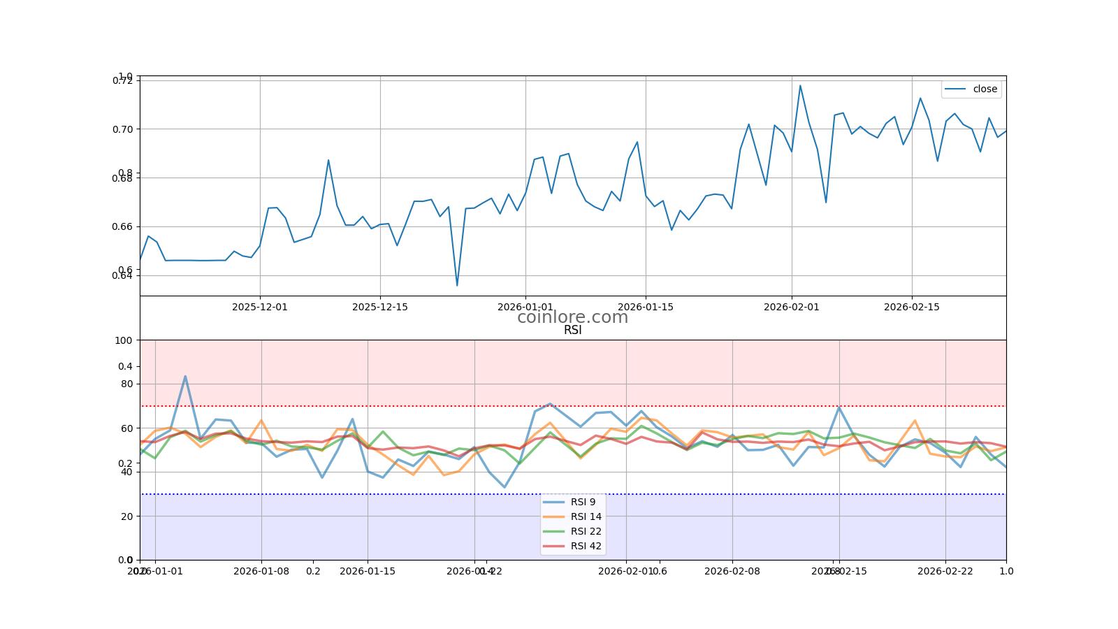 Novatti Australian Digital Dollar RSI indicator