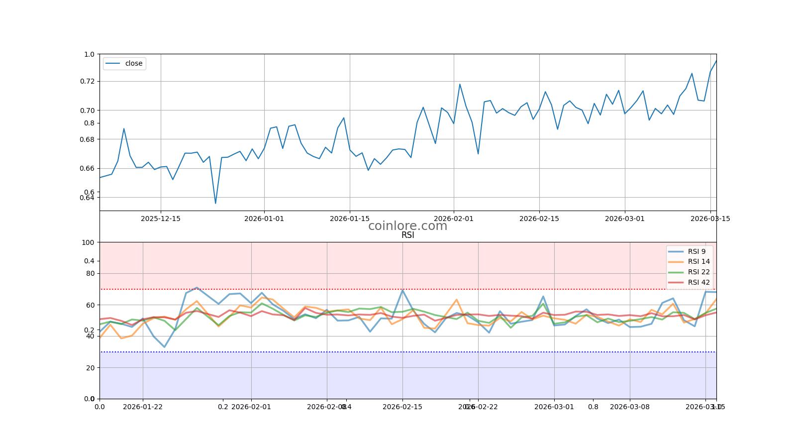 Novatti Australian Digital Dollar RSI indicator