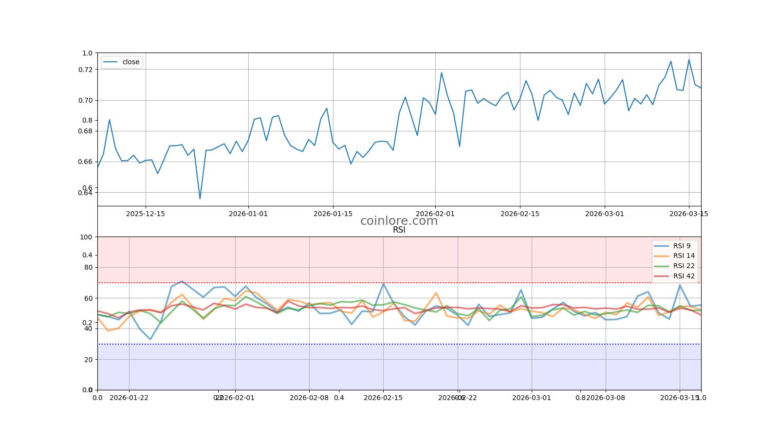 Novatti Australian Digital Dollar RSI indicator