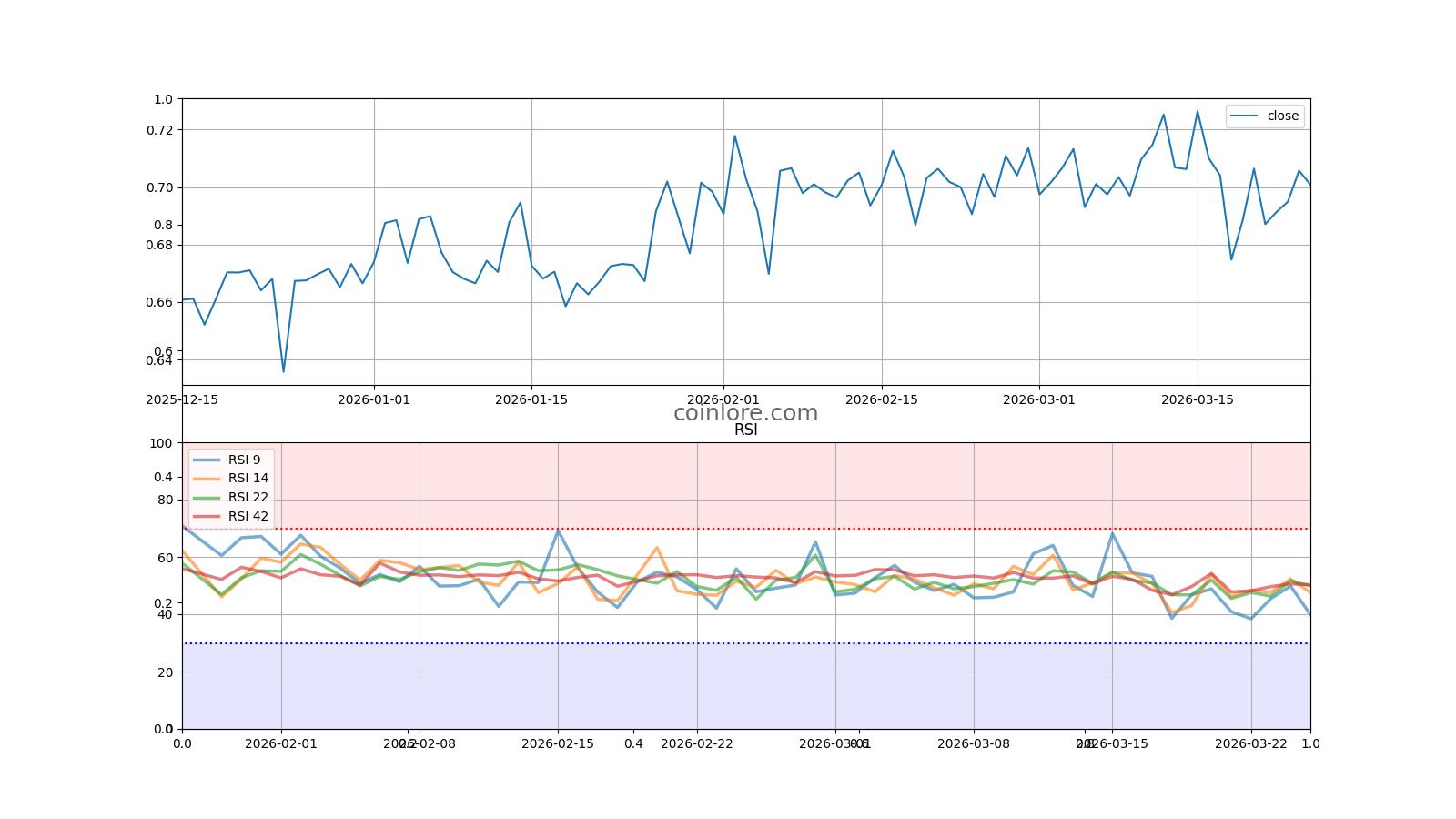 Novatti Australian Digital Dollar RSI indicator