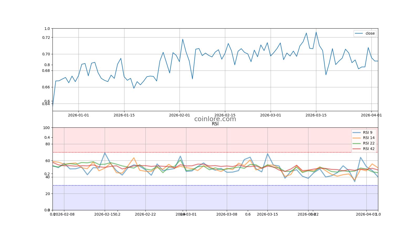 Novatti Australian Digital Dollar RSI indicator