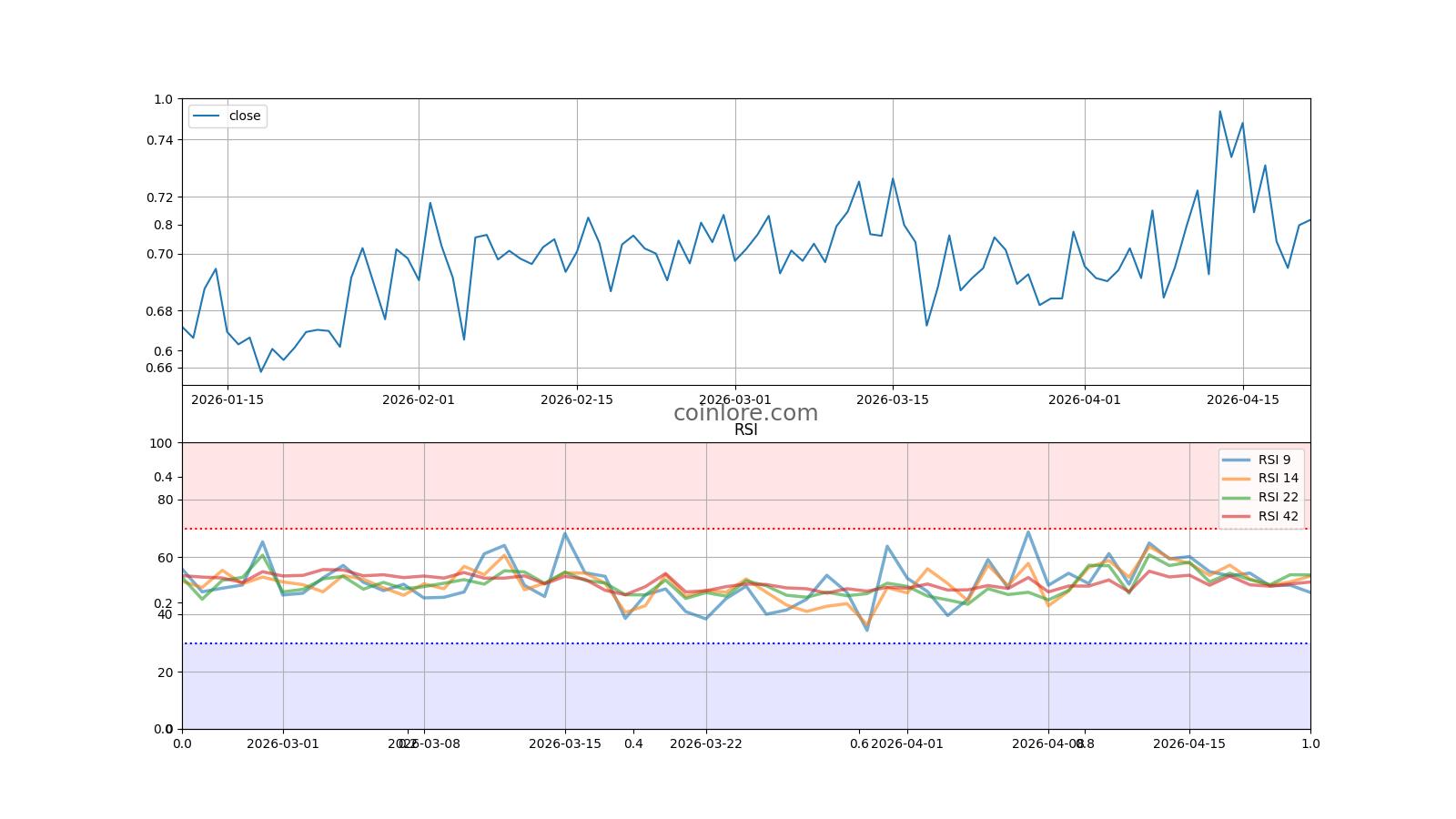 Novatti Australian Digital Dollar RSI indicator