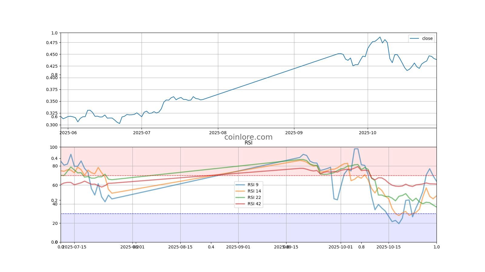 Novem Pro RSI indicator
