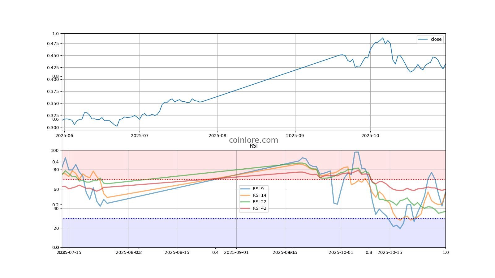 Novem Pro RSI indicator