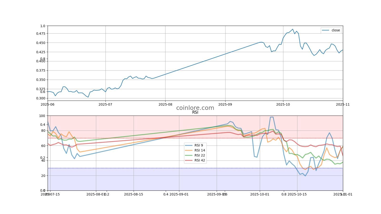 Novem Pro RSI indicator