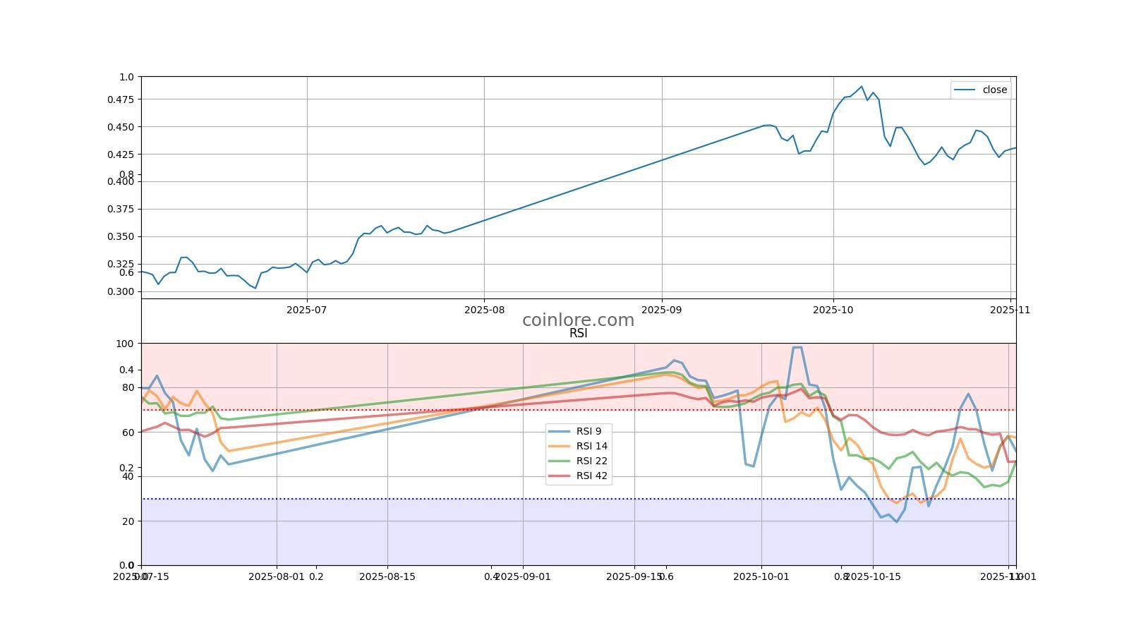 Novem Pro RSI indicator