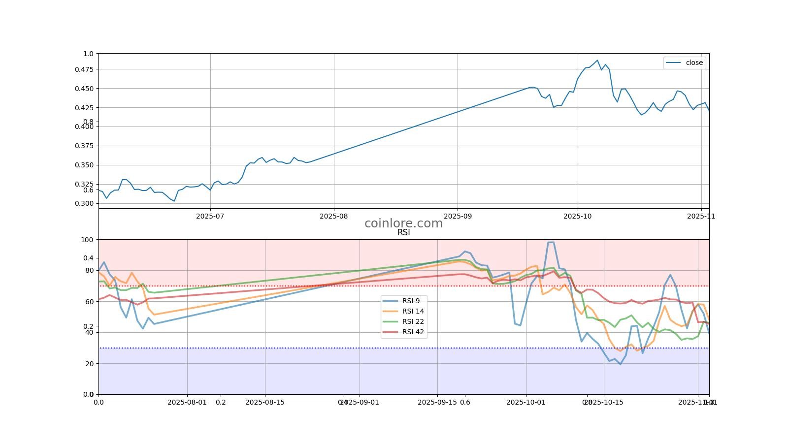 Novem Pro RSI indicator