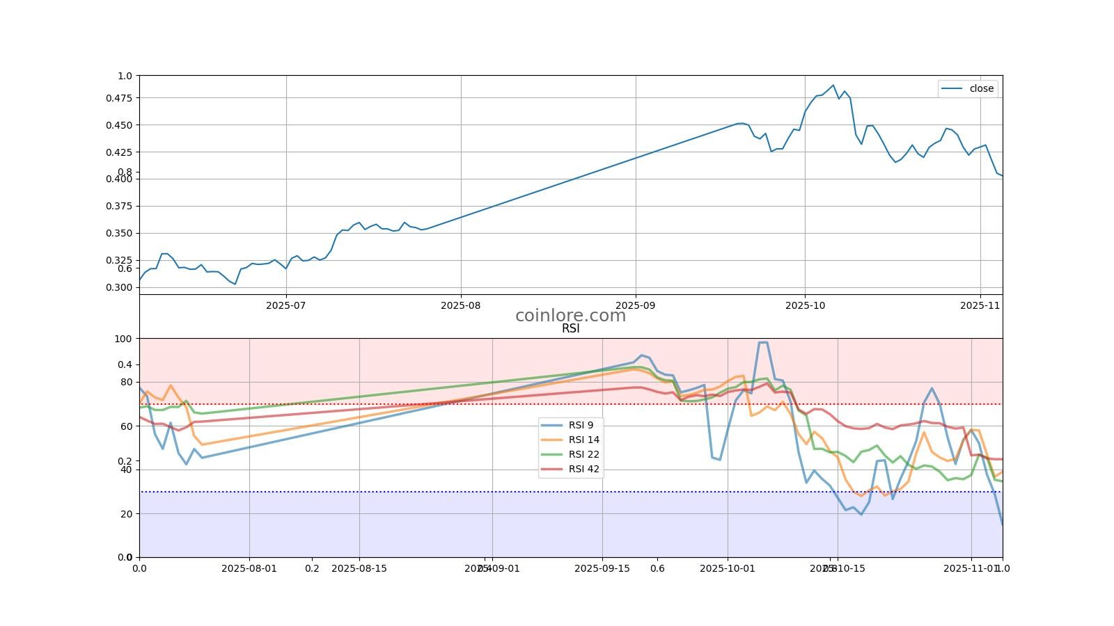 Novem Pro RSI indicator