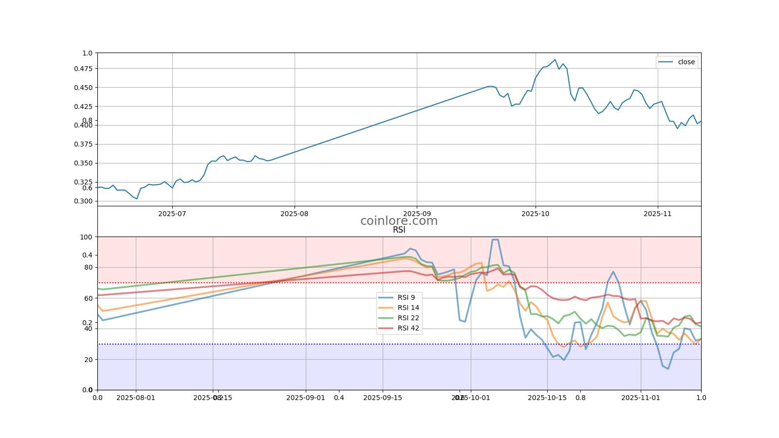 Novem Pro RSI indicator