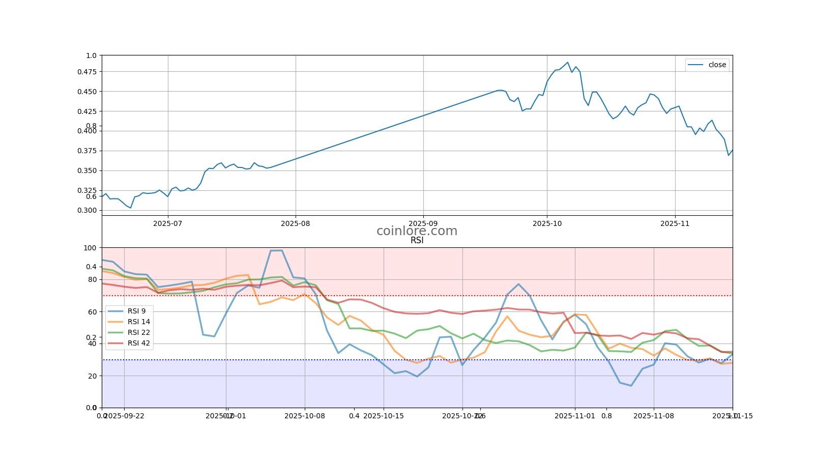 Novem Pro RSI indicator