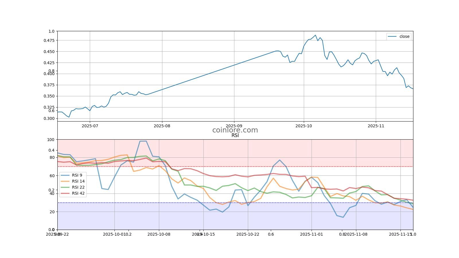 Novem Pro RSI indicator