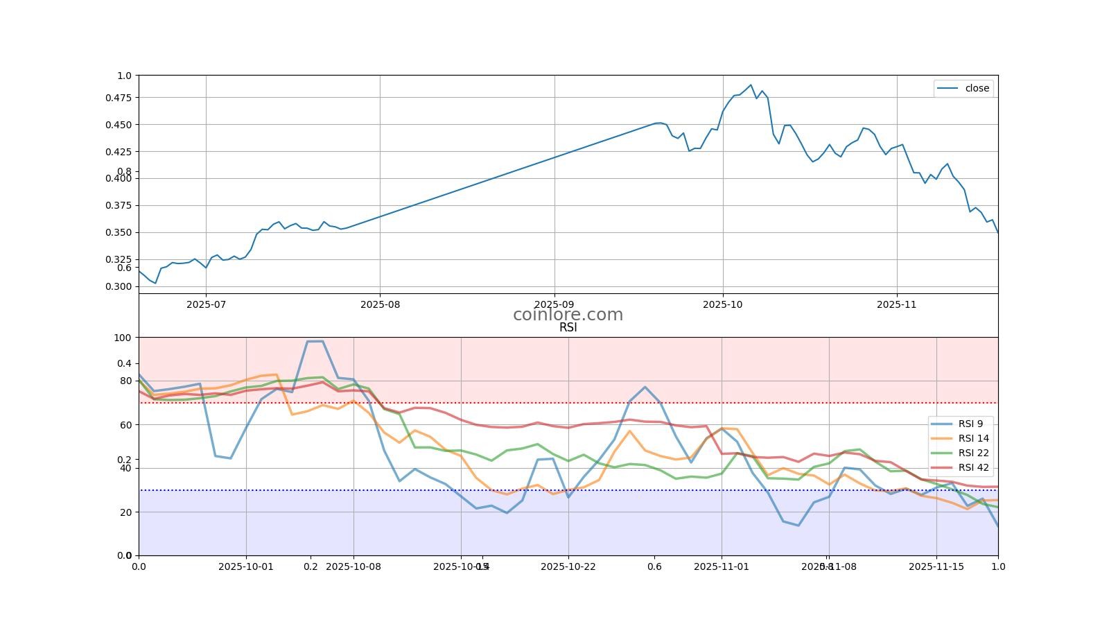 Novem Pro RSI indicator