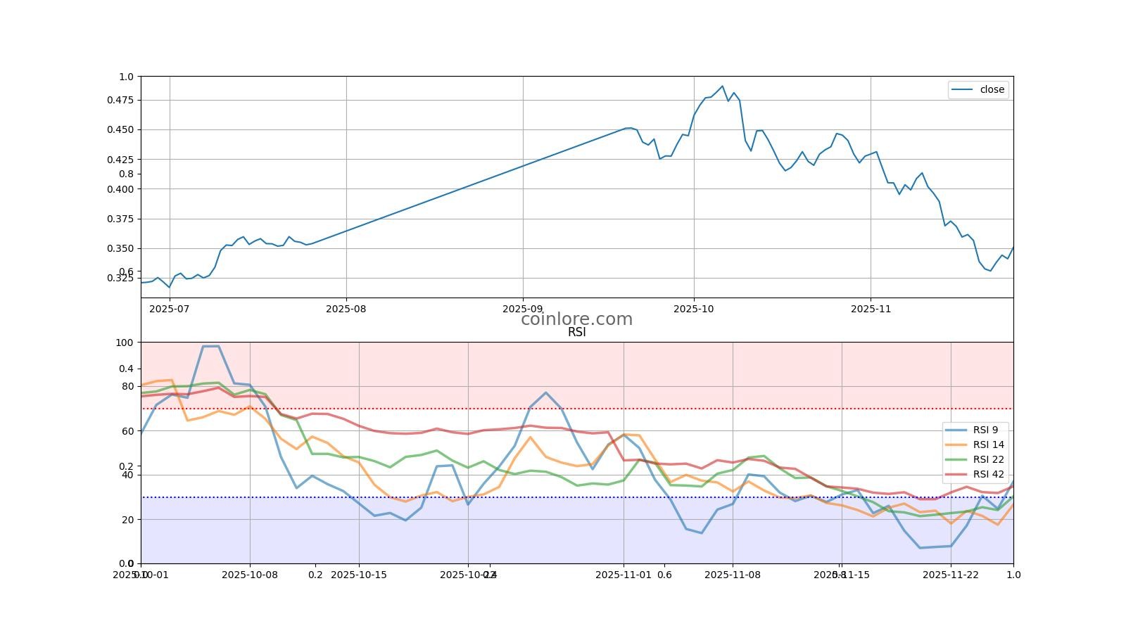 Novem Pro RSI indicator