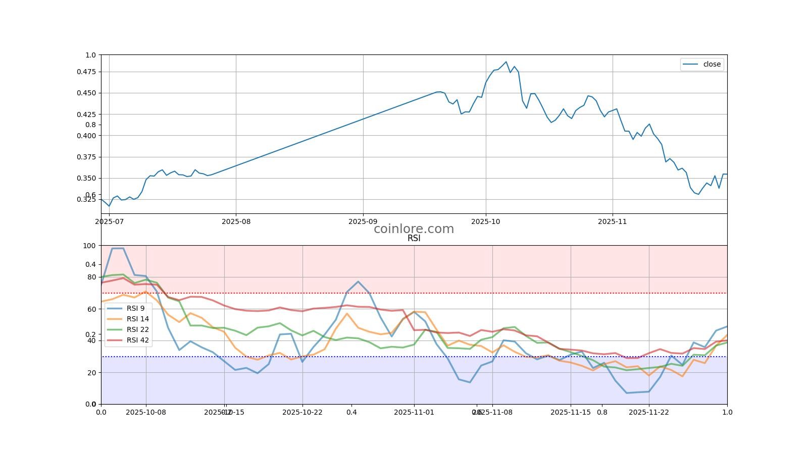 Novem Pro RSI indicator