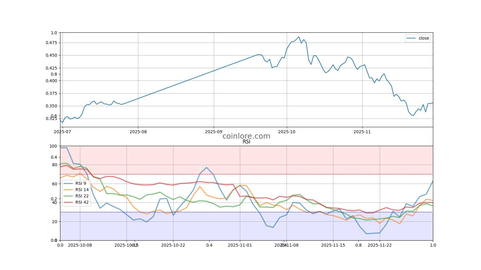 Novem Pro RSI indicator