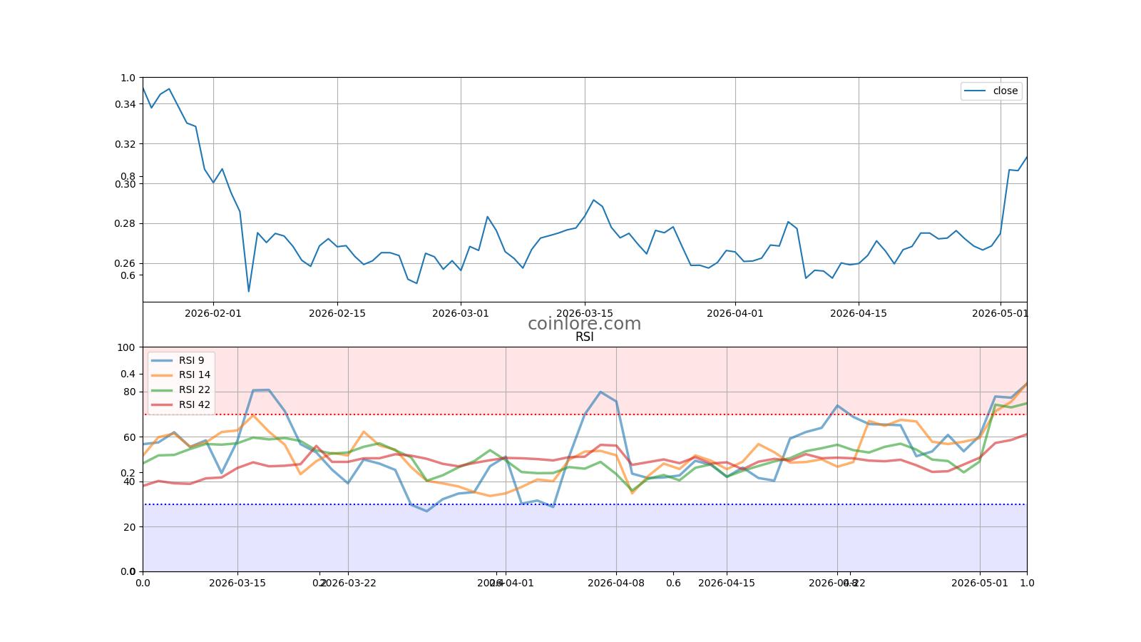 Novem Pro RSI indicator